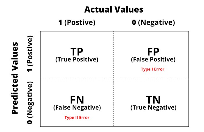 Cara Membaca Confusion Matrix, Akurasi, Presisi dan Recall – OpAddict