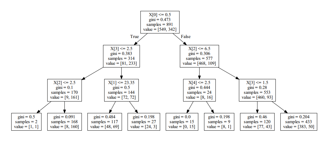 Machine Learning Supervised Learning Decision Tree dengan Menggunakan ...